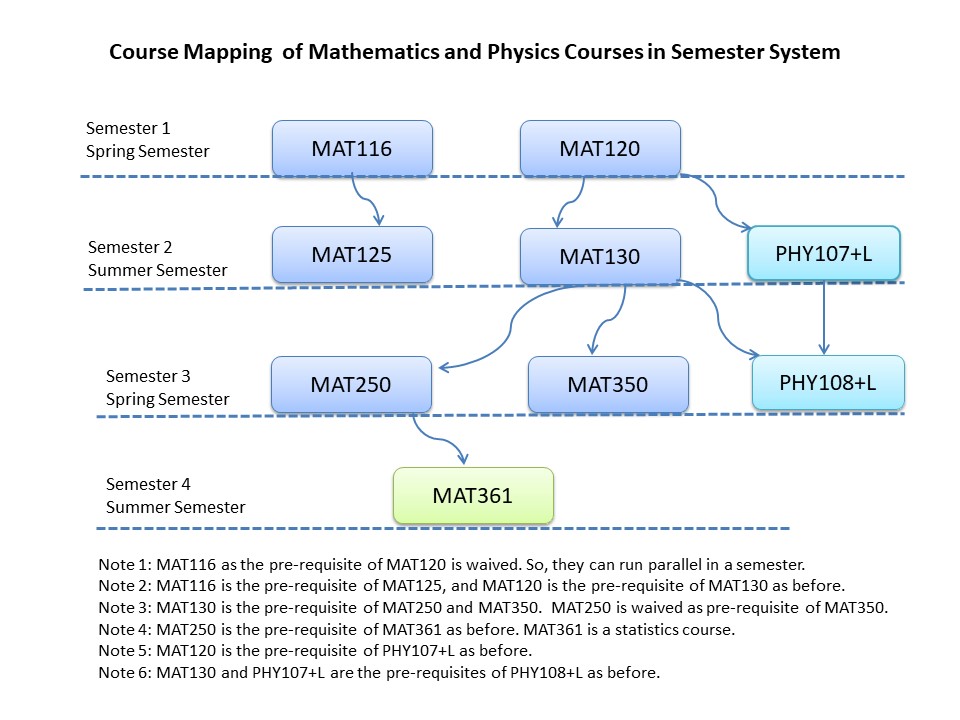 Department of Mathematics & Physics | North South University